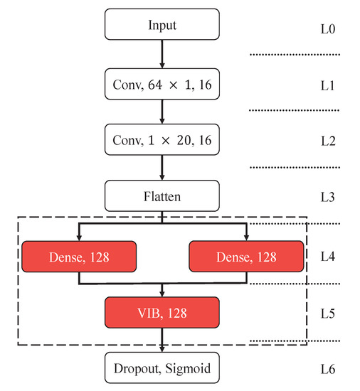 Novel Convolutional Neural Network with Variational Information Bottleneck for P300 Detection