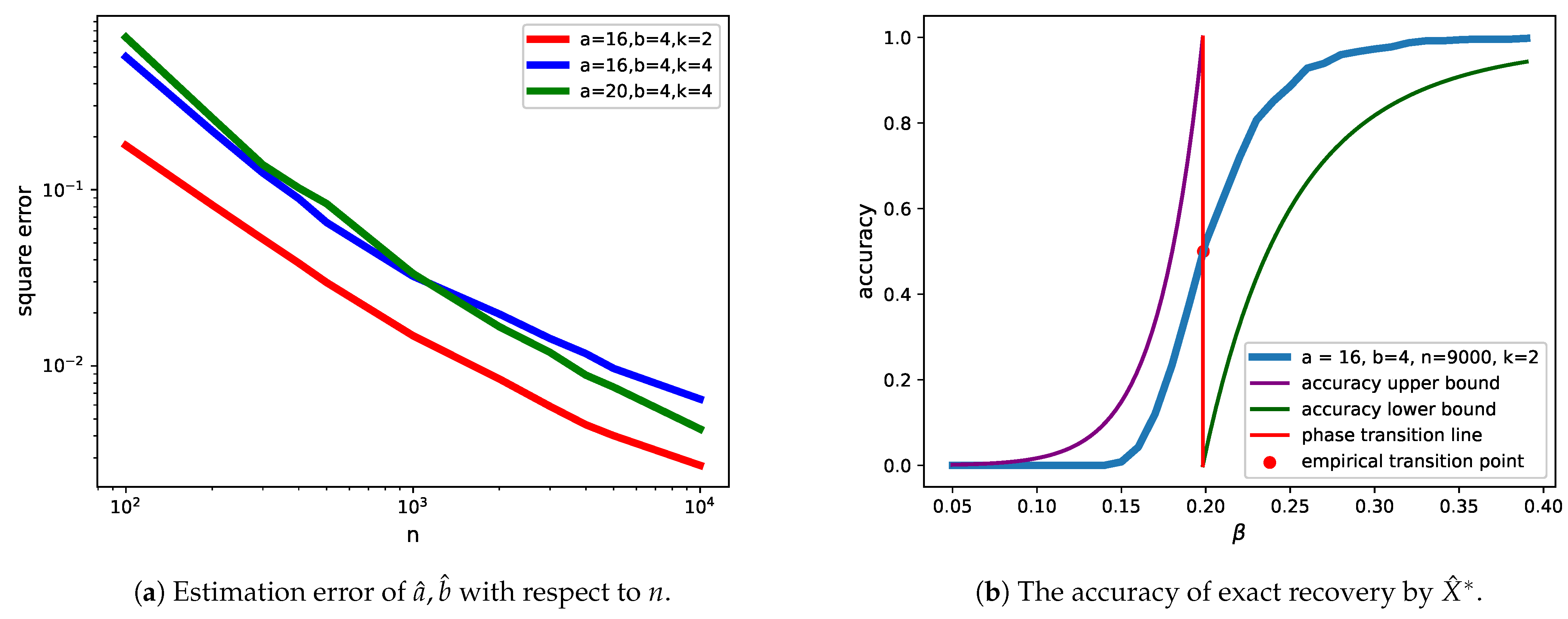 Exact Recovery of Stochastic Block Model by Ising Model