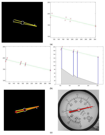 Entropy | Free Full-Text | Computer Vision Based Automatic Recognition of Pointer Instruments ...