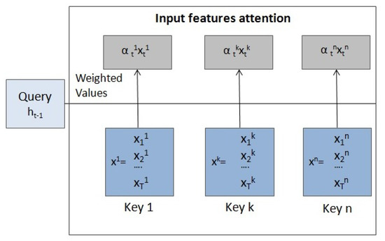 Entropy | Free Full-Text | Attention Mechanisms and Their Applications ...