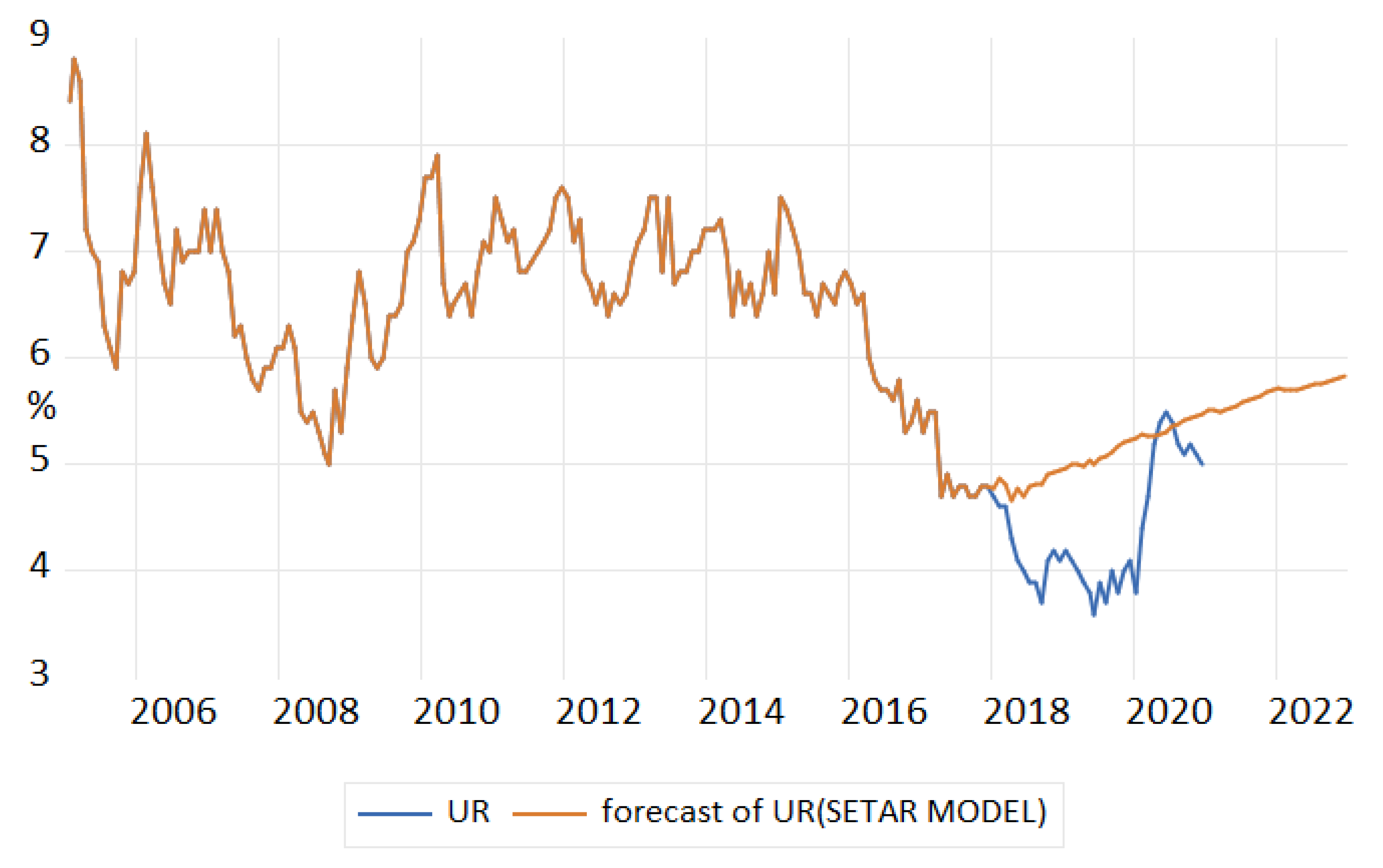 Comparative Analysis of Different Univariate Forecasting Methods in ...