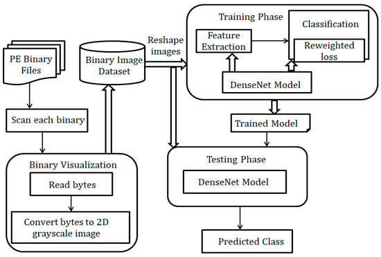 An Efficient DenseNet-Based Deep Learning Model for Malware Detection