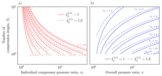 Interstage Pressures of a Multistage Compressor with Intercooling