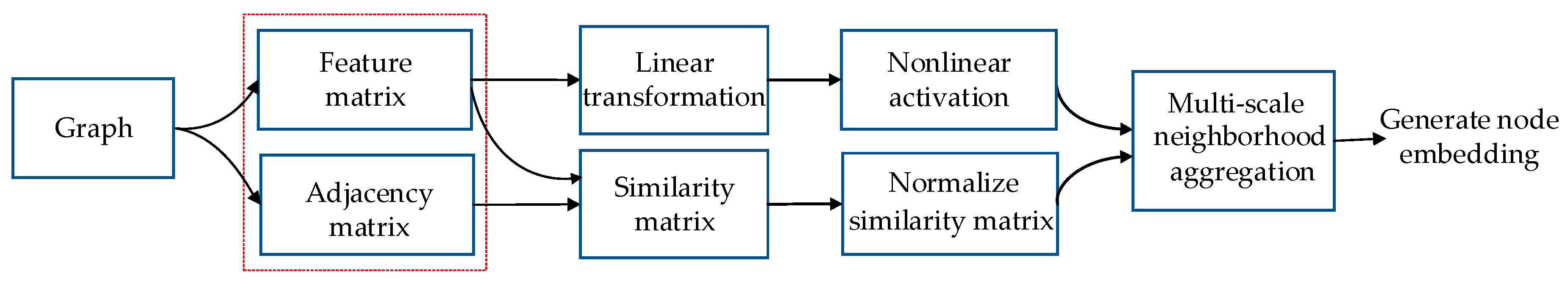 Multi-Scale Aggregation Graph Neural Networks Based on Feature Similarity for Semi-Supervised ...