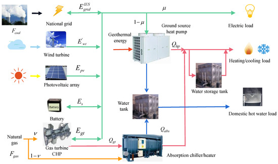 Multi-Objective Optimization and Performance Assessments of an ...