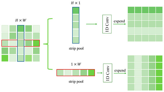 An Improved Encoder-Decoder Network Based on Strip Pool Method Applied to Segmentation of ...