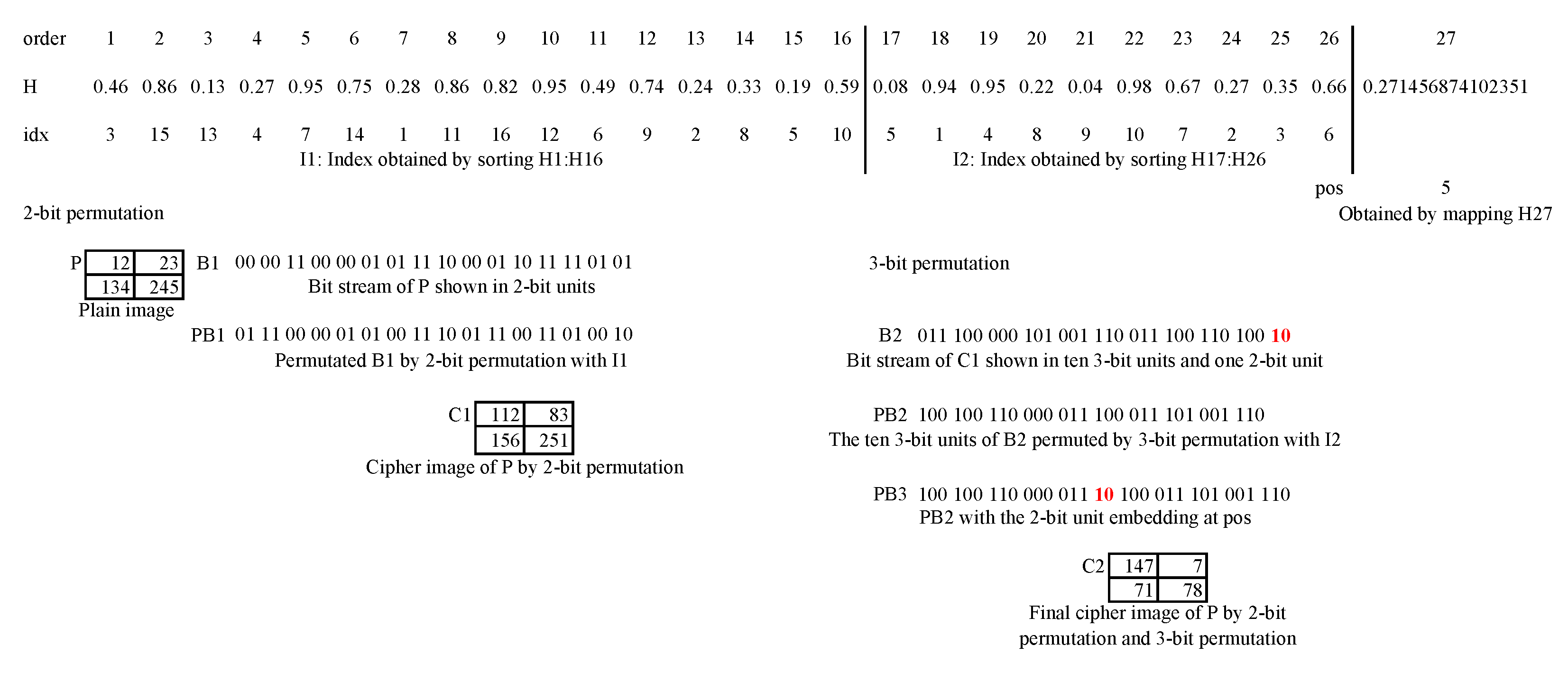 Hyperchaotic Image Encryption Based on Multiple Bit Permutation and Diffusion