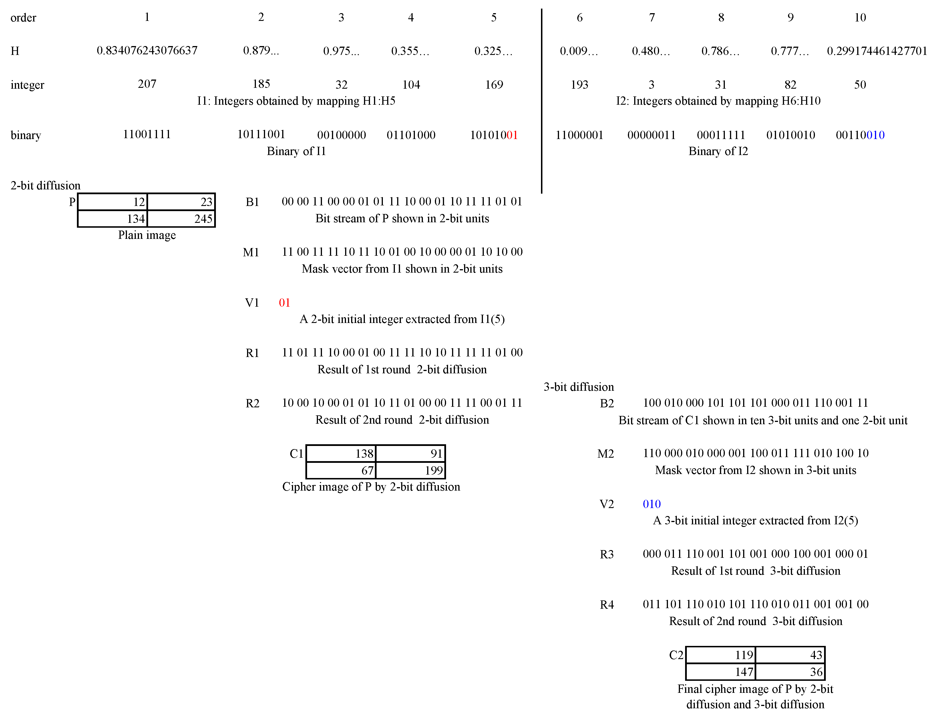 Hyperchaotic Image Encryption Based on Multiple Bit Permutation and Diffusion