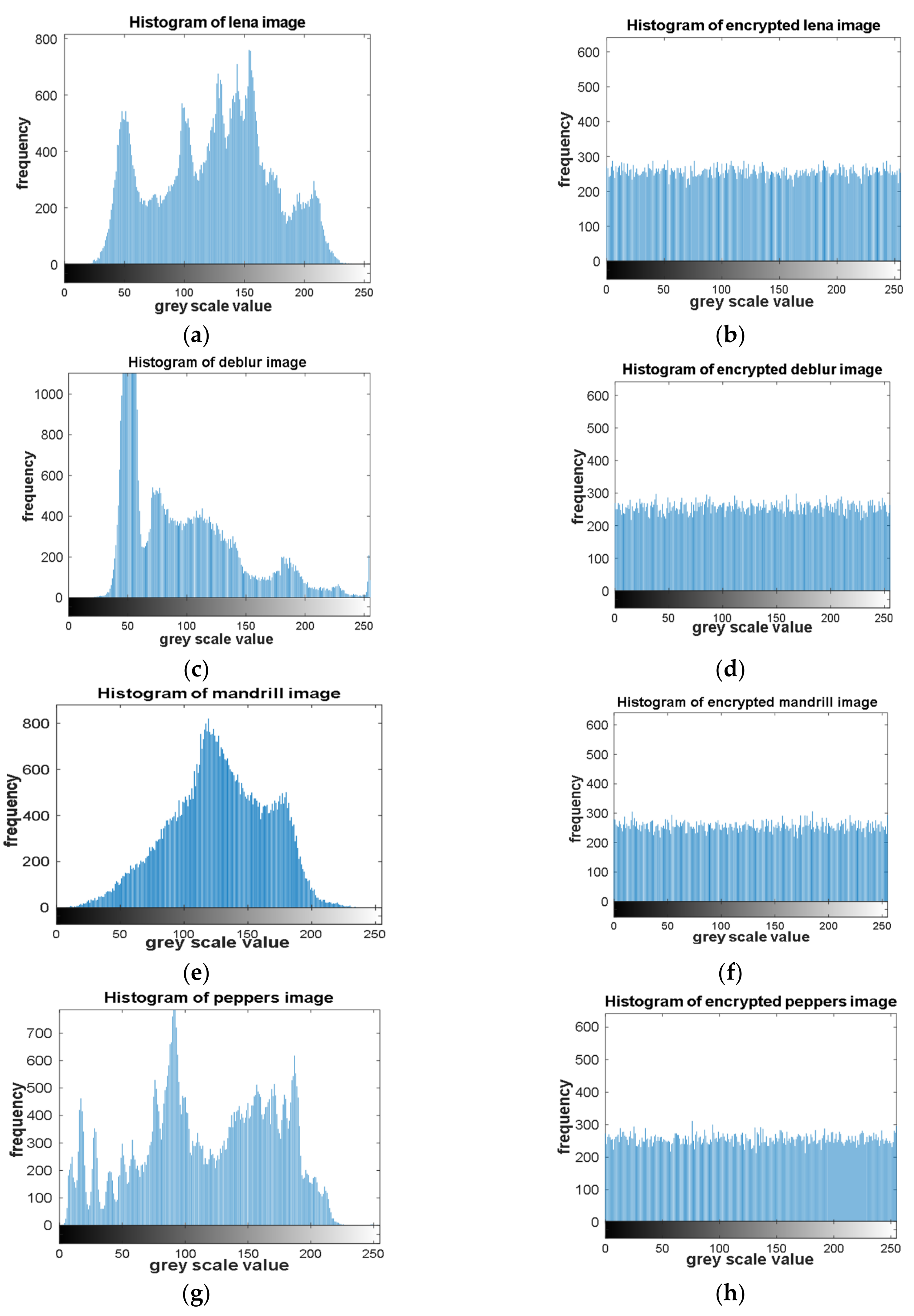 Non Linear Hopped Chaos Parameters Based Image Encryption Algorithm Using Histogram Equalization