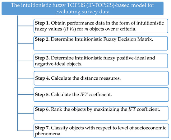 Intuitionistic Fuzzy TOPSIS as a Method for Assessing Socioeconomic ...