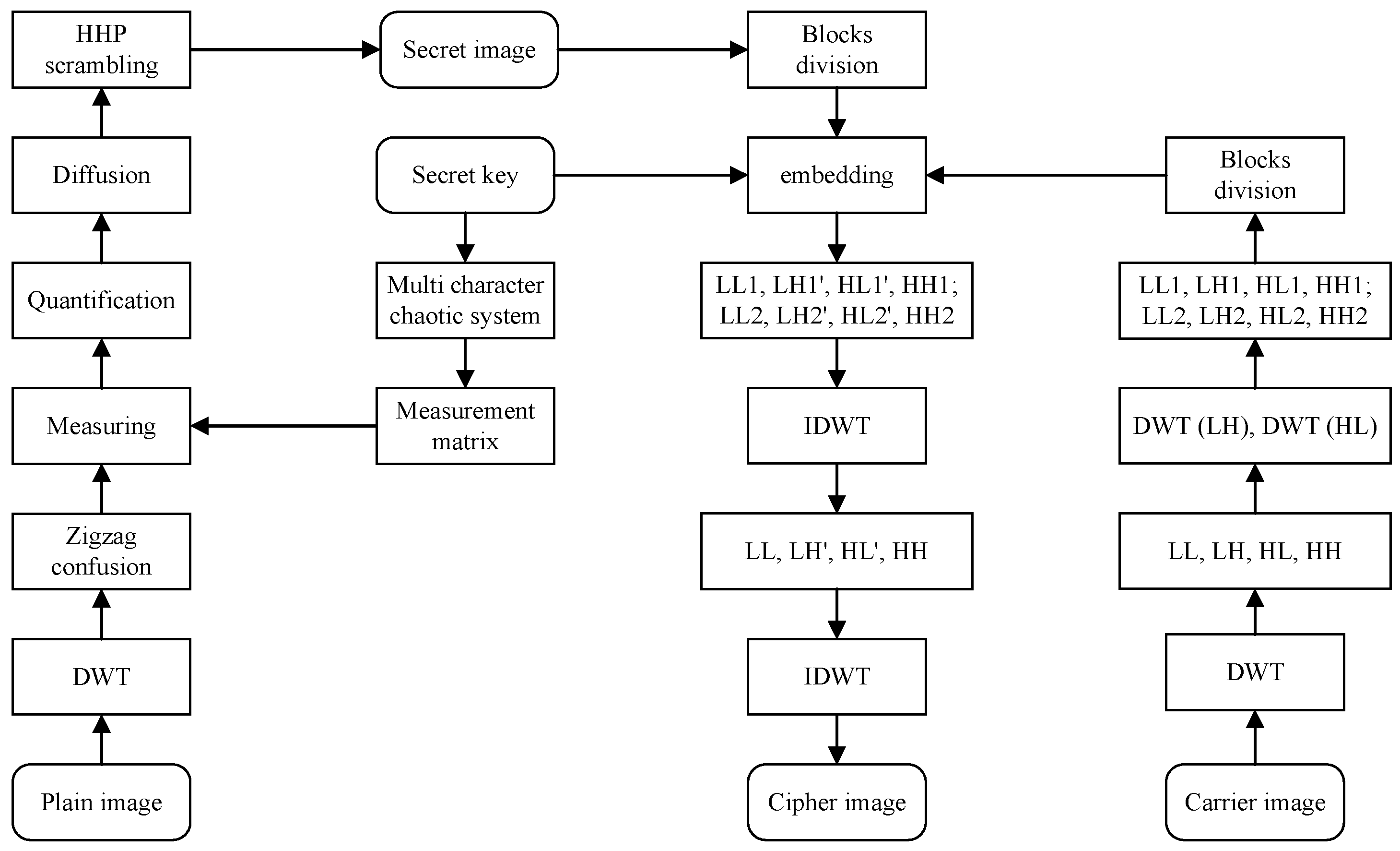 Visual Secure Image Encryption Scheme Based on Compressed Sensing and ...