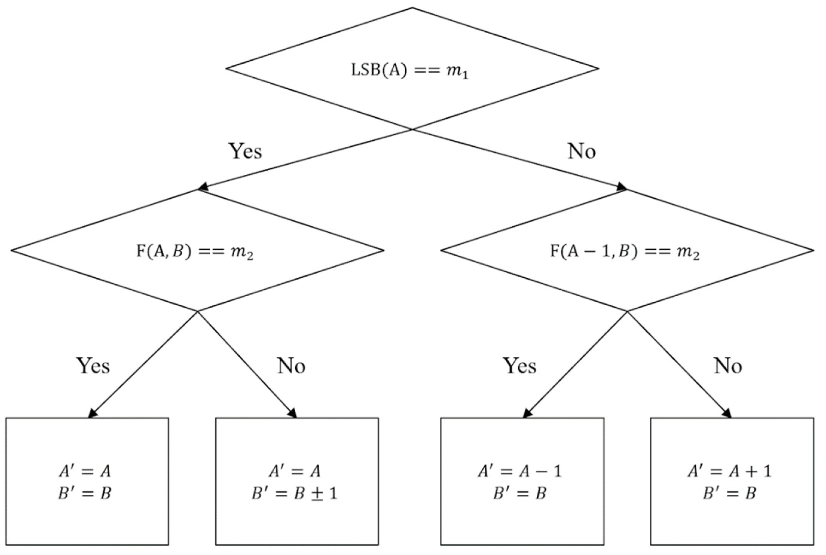 Entropy | Free Full-Text | Improving the Reversible LSB Matching Scheme ...