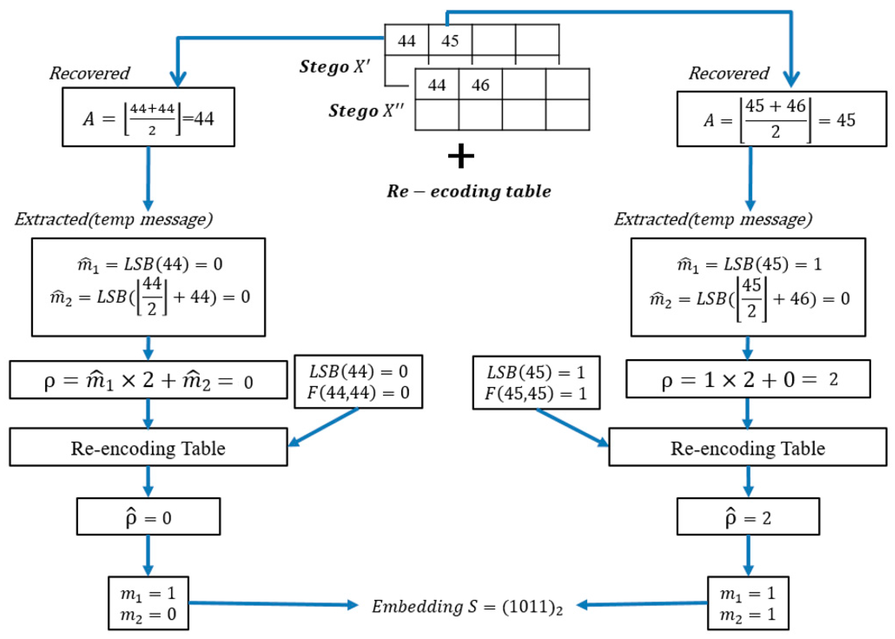 Entropy | Free Full-Text | Improving the Reversible LSB Matching Scheme ...