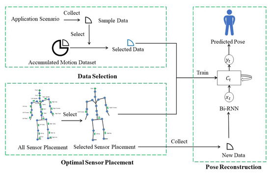 Training Data Selection and Optimal Sensor Placement for Deep-Learning-Based Sparse Inertial ...