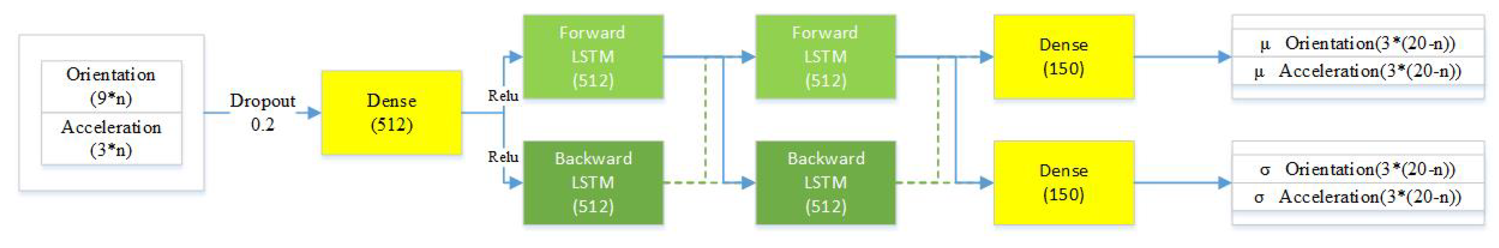 Training Data Selection And Optimal Sensor Placement For Deep Learning Based Sparse Inertial