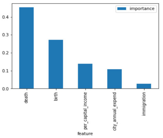 Regional Population Forecast and Analysis Based on Machine Learning ...