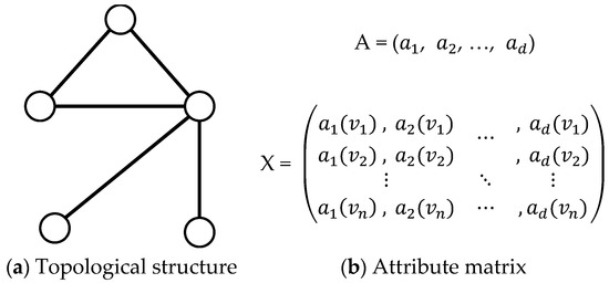 Overlapping Community Detection Based on Attribute Augmented Graph