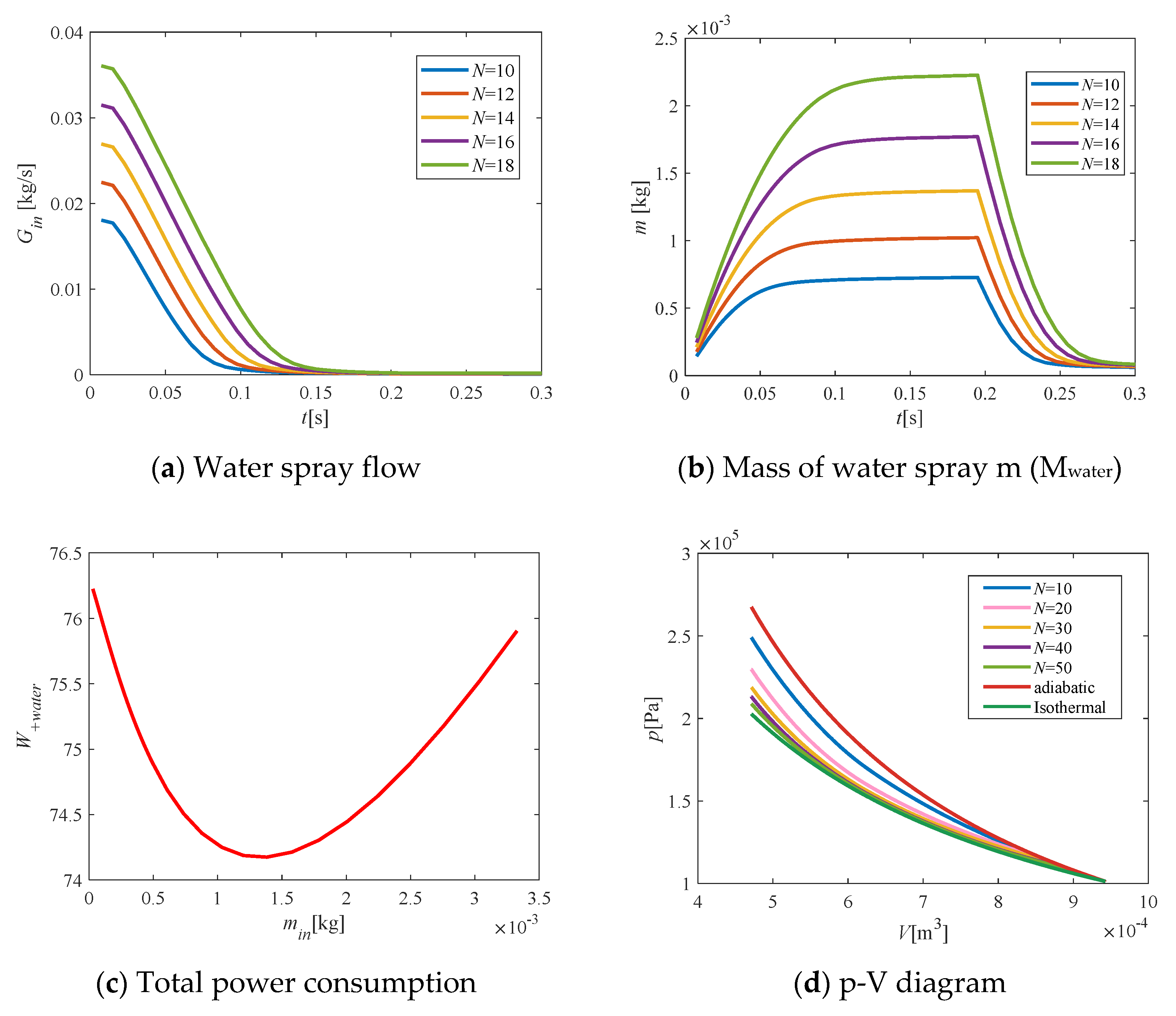 Water-Spray-Cooled Quasi-Isothermal Compression Method: Water-Spray ...