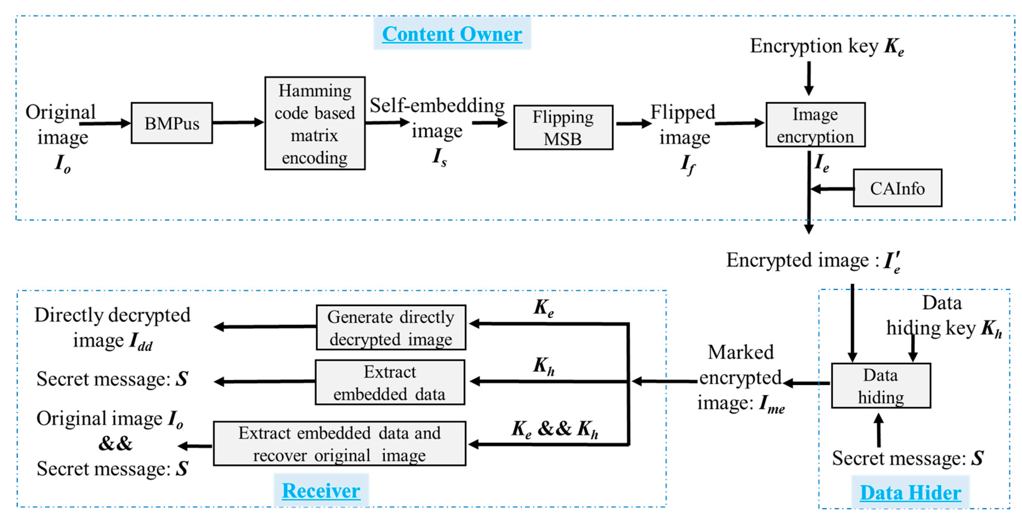 Reversible Data Hiding in Encrypted Image Based on (7, 4) Hamming Code ...