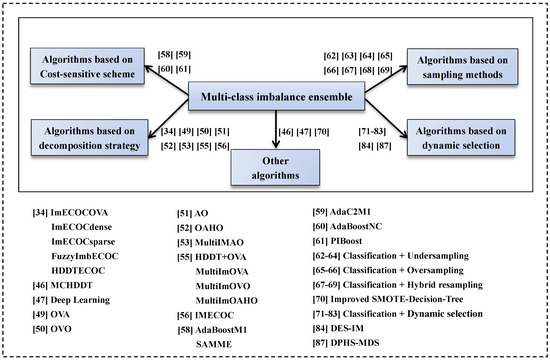 Experimental Study and Comparison of Imbalance Ensemble Classifiers with Dynamic Selection Strategy