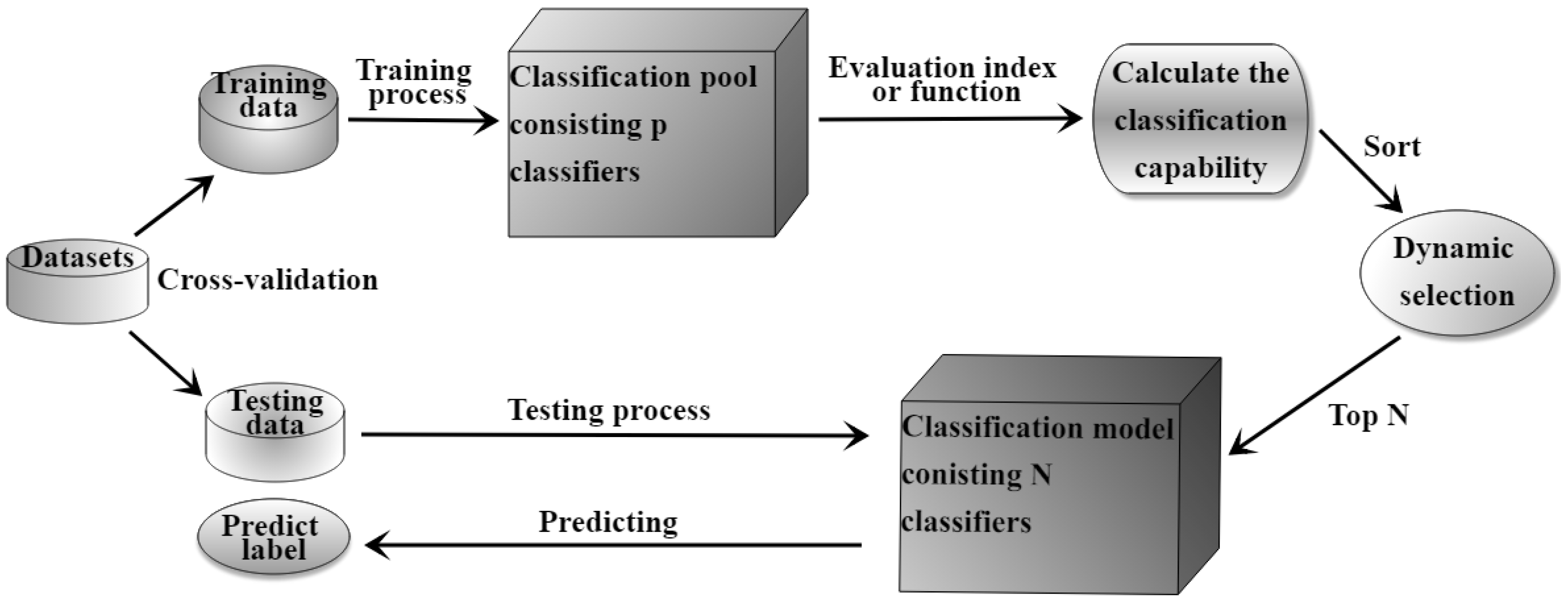 Experimental Study and Comparison of Imbalance Ensemble Classifiers with Dynamic Selection Strategy
