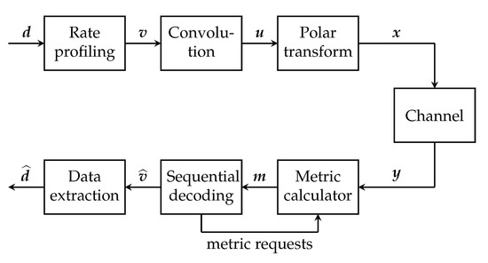 List Decoding of Arıkan’s PAC Codes