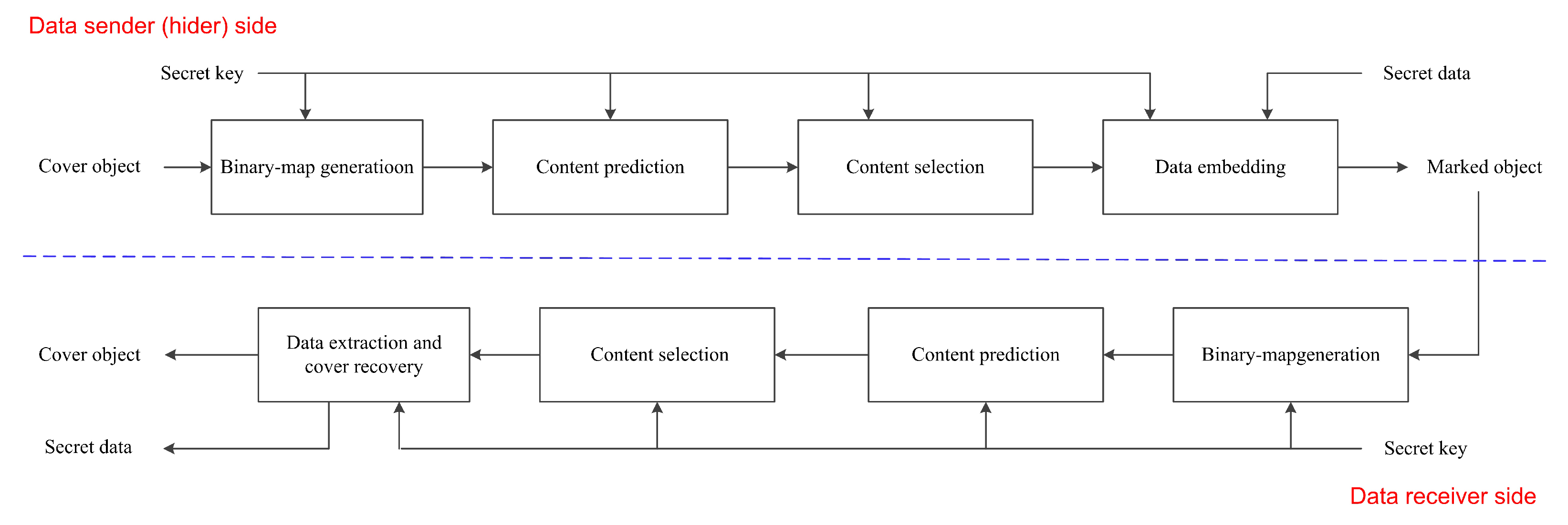 Generalized Reversible Data Hiding with Content-Adaptive Operation and ...
