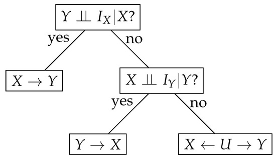 Entropy | Special Issue : Causal Inference for Heterogeneous Data and Information Theory