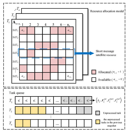 Entropy | Free Full-Text | BeiDou Short-Message Satellite Resource Allocation Algorithm Based on ...