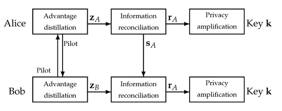 Protecting Physical Layer Secret Key Generation from Active Attacks