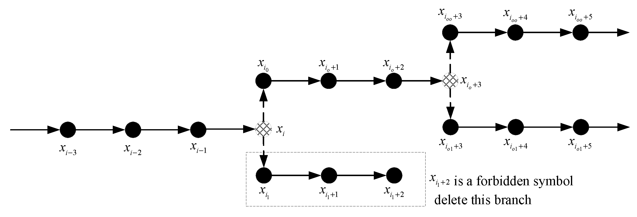 Source Symbol Purging-Based Distributed Conditional Arithmetic Coding