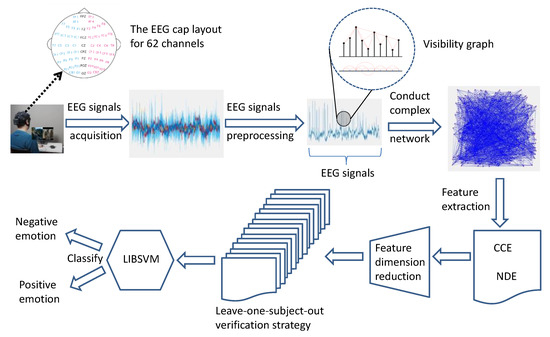 Entropy | Free Full-Text | EEG-Based Emotion Recognition by Exploiting ...