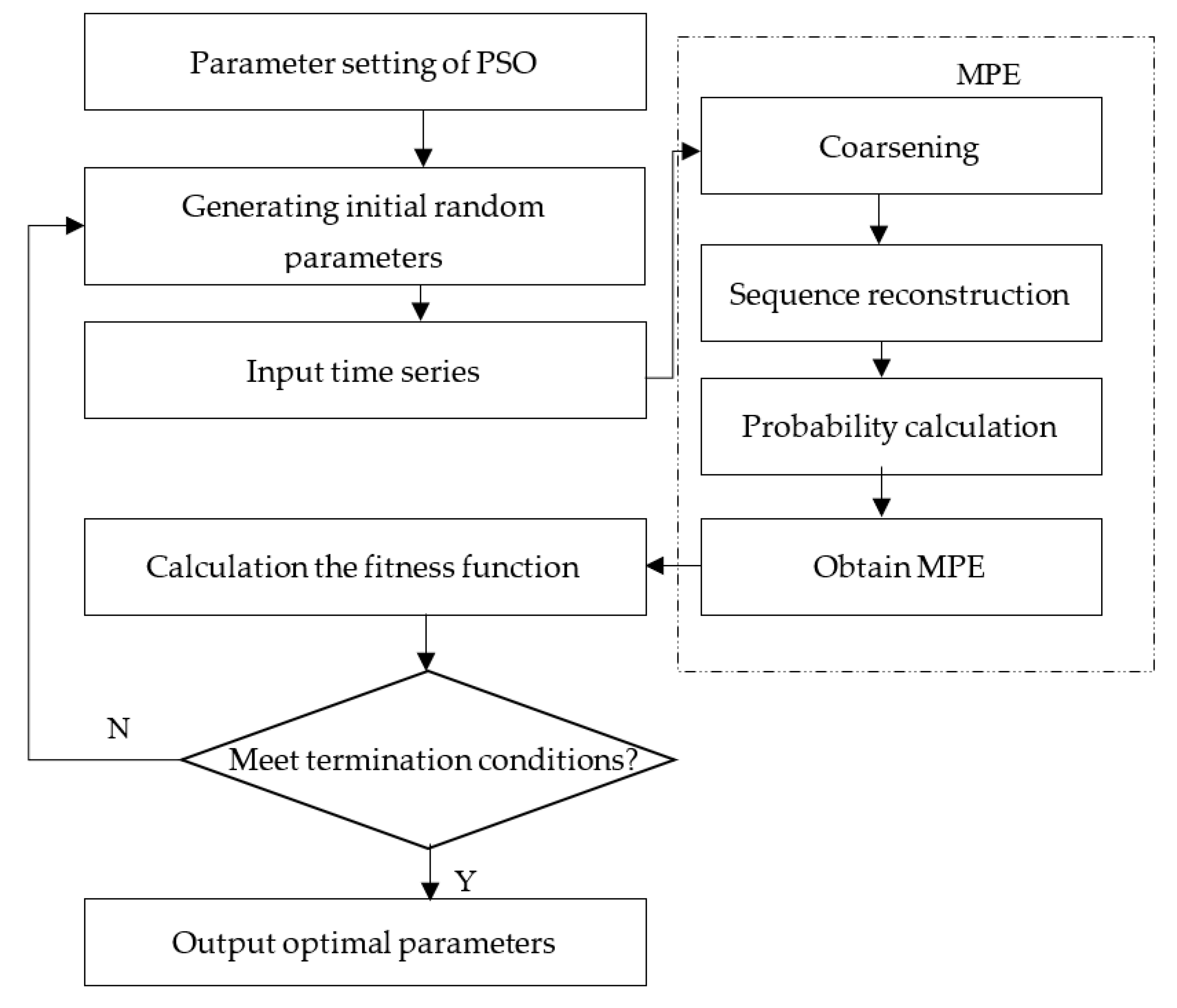 Fault Recognition of Rolling Bearings Based on Parameter Optimized Multi-Scale Permutation ...