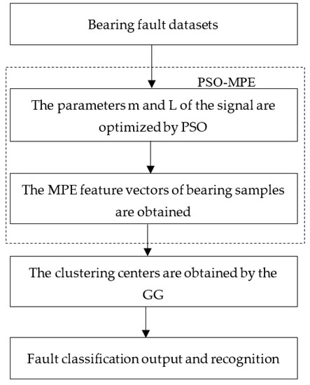 Fault Recognition of Rolling Bearings Based on Parameter Optimized Multi-Scale Permutation ...