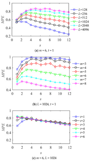 Fault Recognition of Rolling Bearings Based on Parameter Optimized Multi-Scale Permutation ...