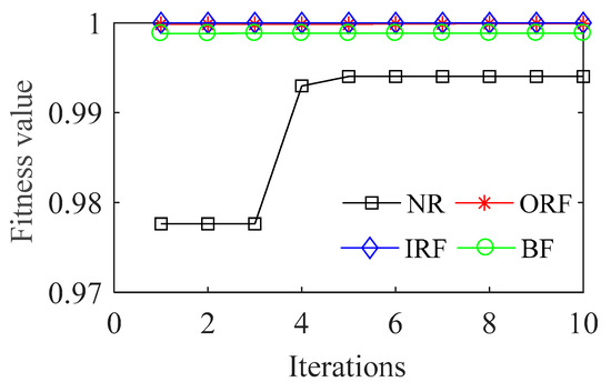 Fault Recognition of Rolling Bearings Based on Parameter Optimized Multi-Scale Permutation ...