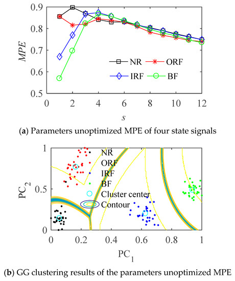 Fault Recognition of Rolling Bearings Based on Parameter Optimized Multi-Scale Permutation ...