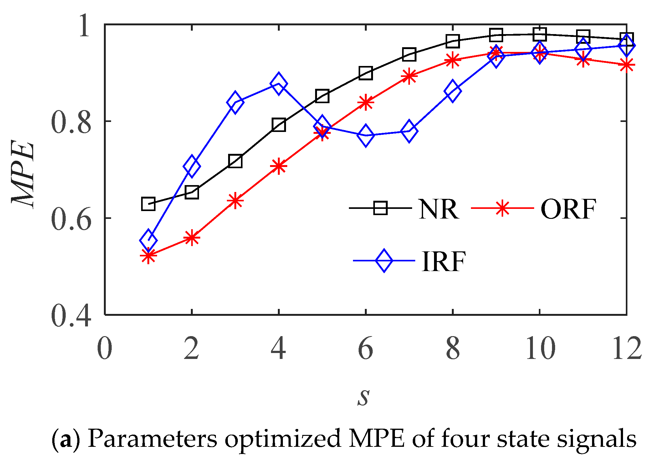 Fault Recognition of Rolling Bearings Based on Parameter Optimized Multi-Scale Permutation ...