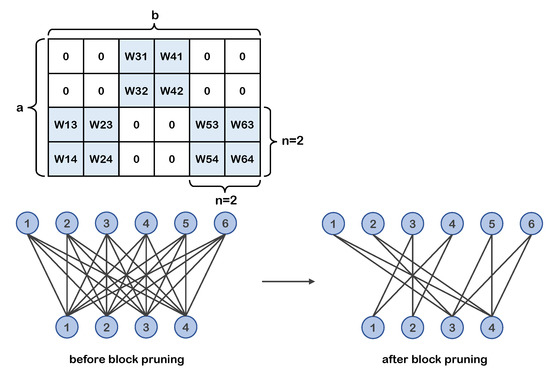 Coarse-Grained Pruning of Neural Network Models Based on Blocky Sparse Structure