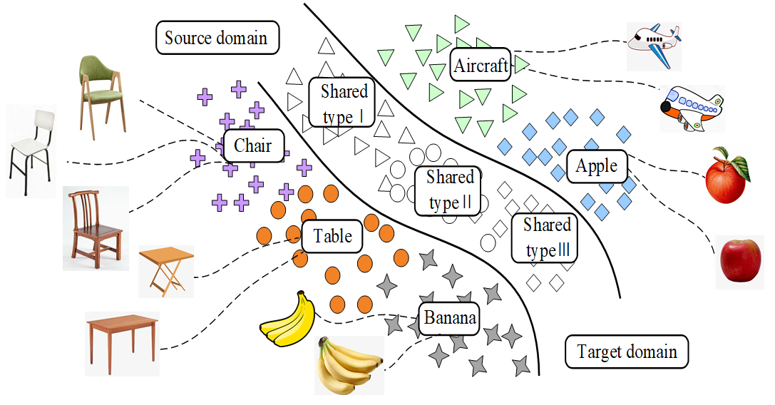 A New Universal Domain Adaptive Method for Diagnosing Unknown Bearing ...