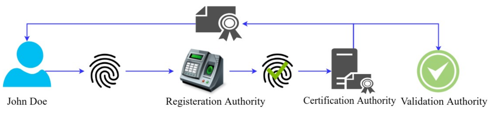 Entropy | Free Full-Text | Hyperledger Fabric Access Control System for ...
