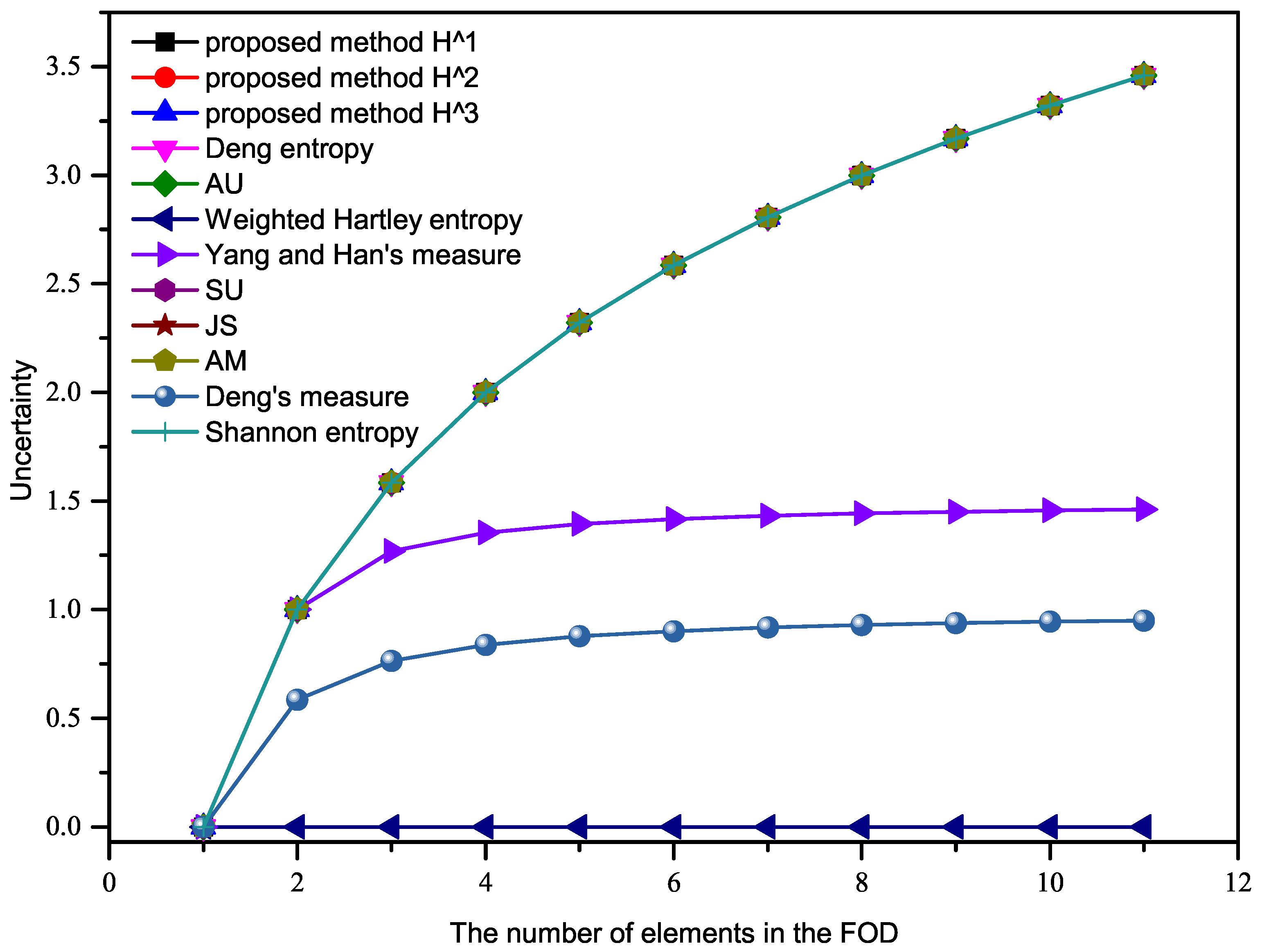 A New Total Uncertainty Measure from A Perspective of Maximum Entropy Requirement