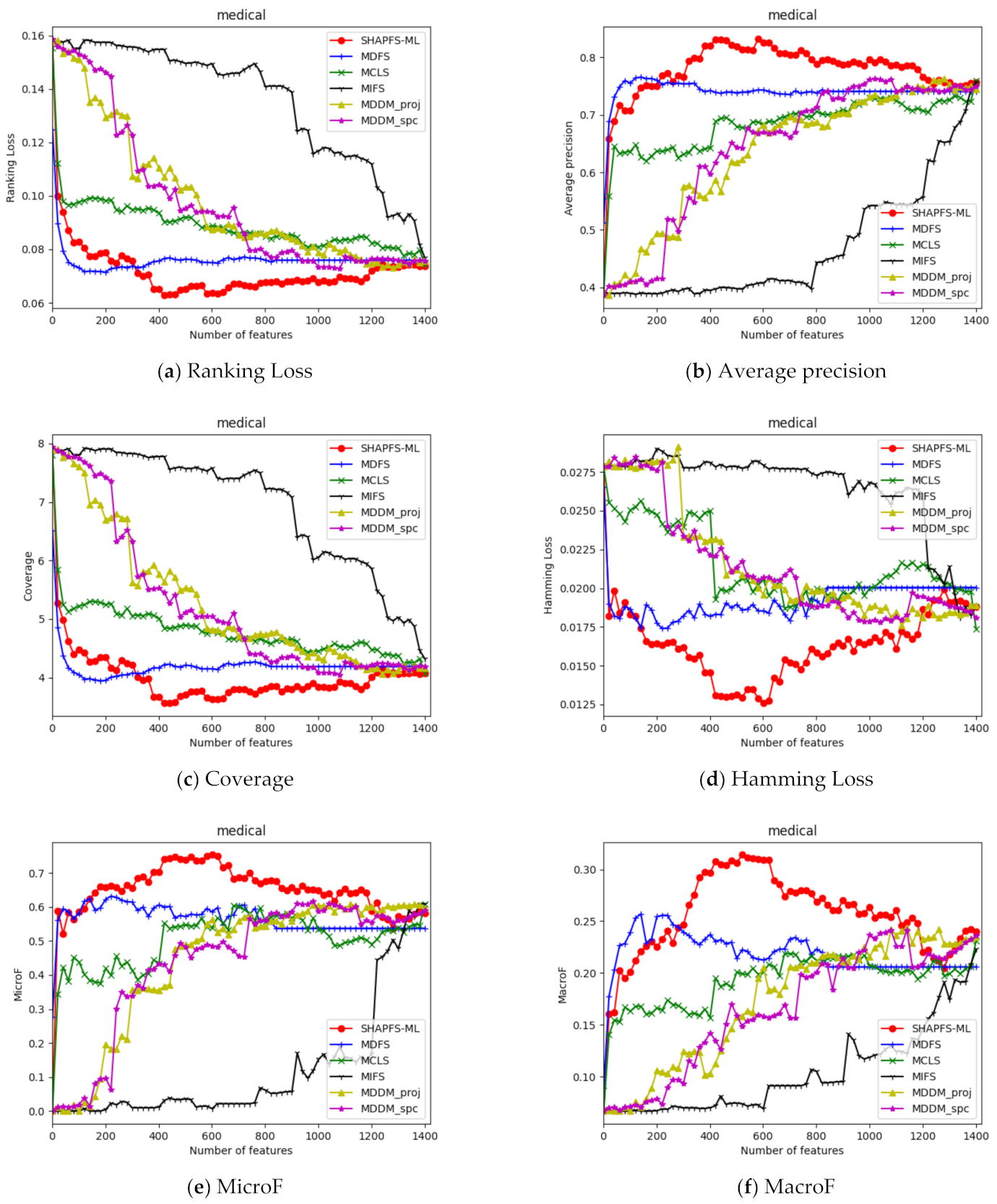 Entropy Free Full Text A Multi Objective Multi Label Feature 