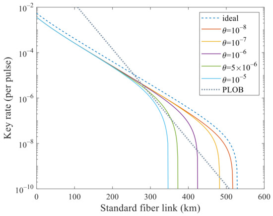 Entropy | Free Full-Text | Sending or Not-Sending Twin-Field Quantum Key Distribution with ...
