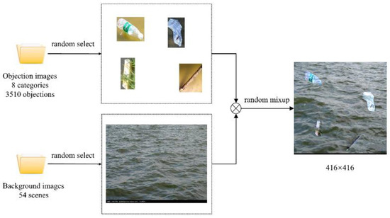 Improved YOLO Based Detection Algorithm for Floating Debris in Waterway