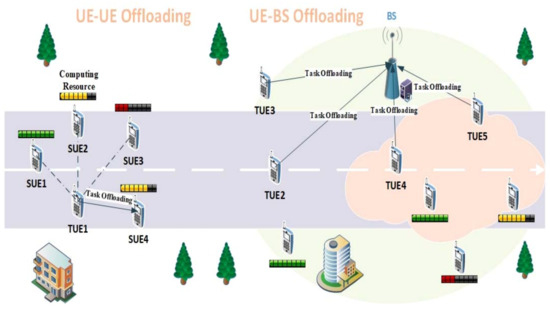 Self-Adaptive Learning of Task Offloading in Mobile Edge Computing Systems
