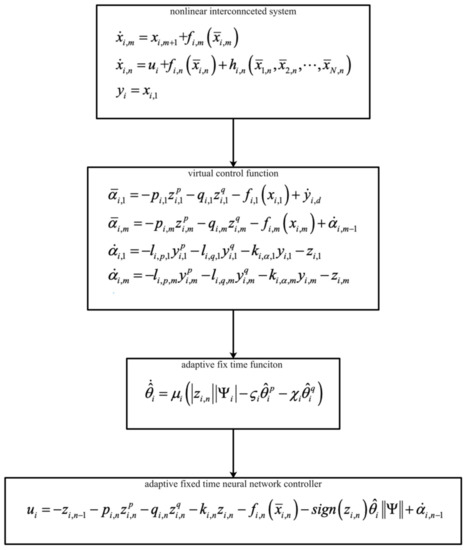 Adaptive Fixed-Time Neural Network Tracking Control of Nonlinear Interconnected Systems