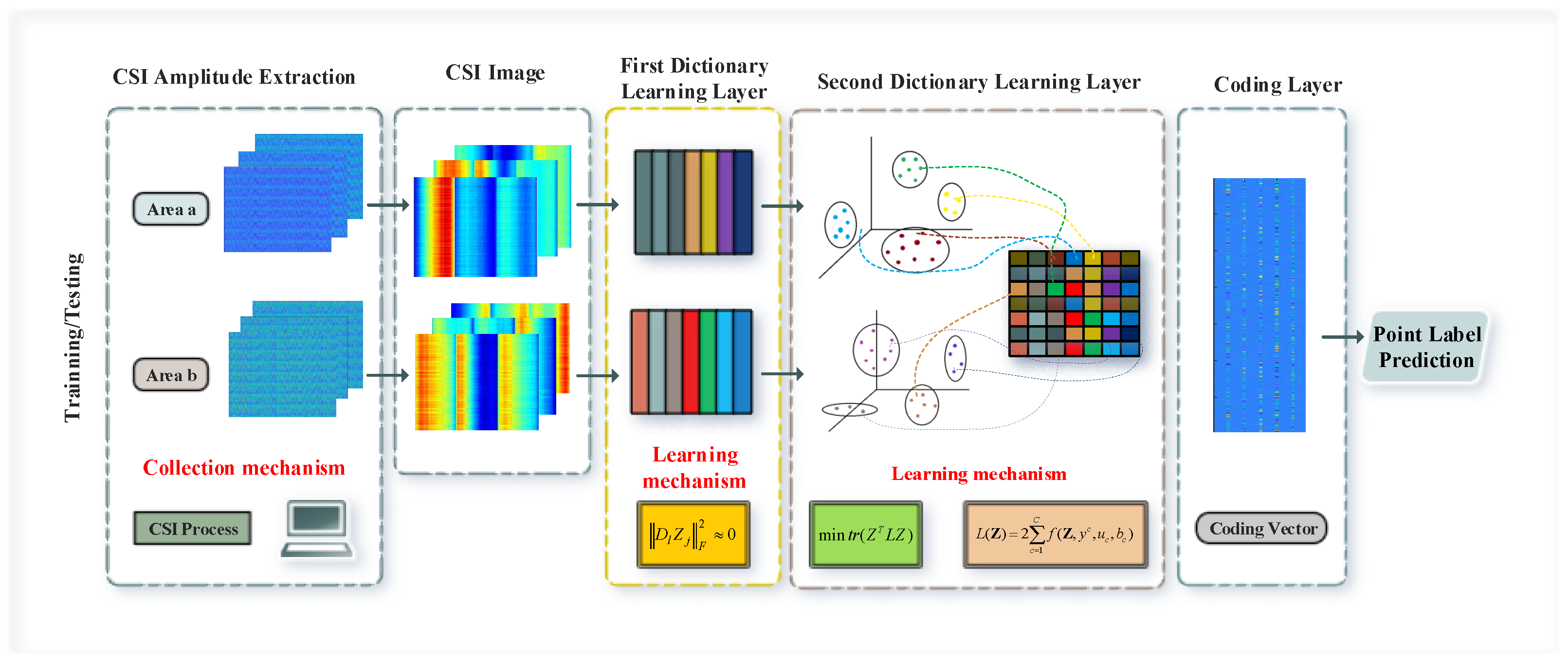 CSI Amplitude Fingerprinting for Indoor Localization with Dictionary Learning