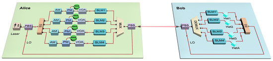 High-Rate Continuous-Variable Quantum Key Distribution with Orbital Angular Momentum Multiplexing