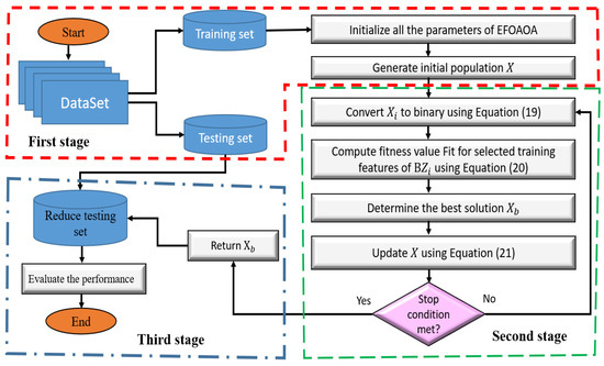 An Electric Fish-Based Arithmetic Optimization Algorithm for Feature Selection
